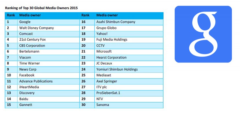 ZenithOptimedia mark Google as world's largest media owner