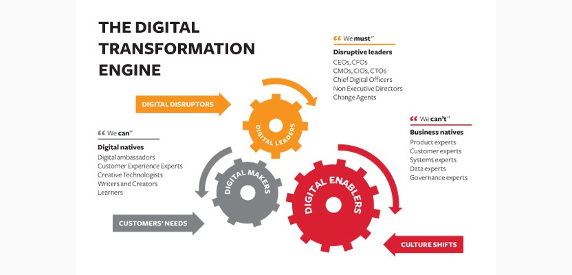 Creating a Digital Transformation Engine